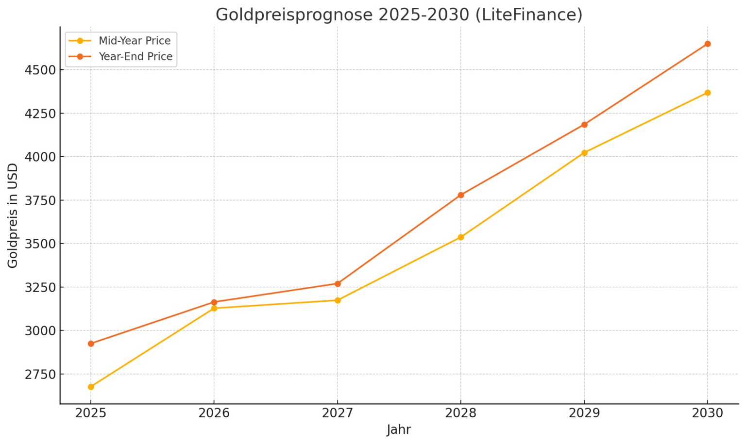 10 Jahre in Gold: Eine detaillierte Betrachtung der Preisentwicklung ...