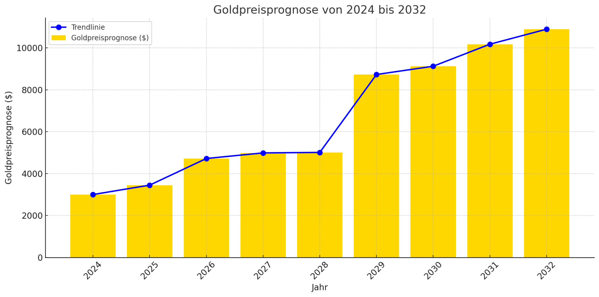 10 Jahre in Gold: Eine detaillierte Betrachtung der Preisentwicklung ...